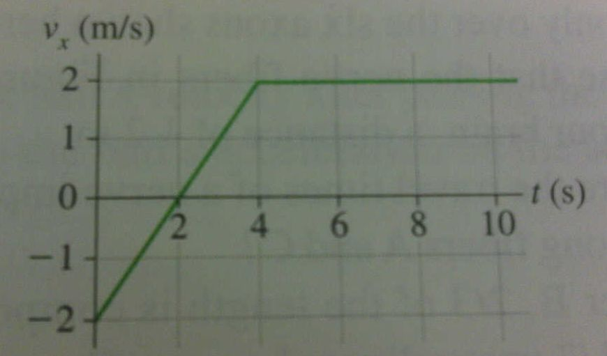 The graph shows the velocity of a train that starts | Chegg.com