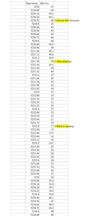 Using the data (DO versus time) provided in Excel | Chegg.com