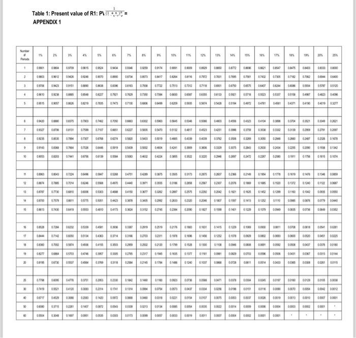 Solved Table 1: Present value of R1: PV 1+k,21= APPENDIX | Chegg.com