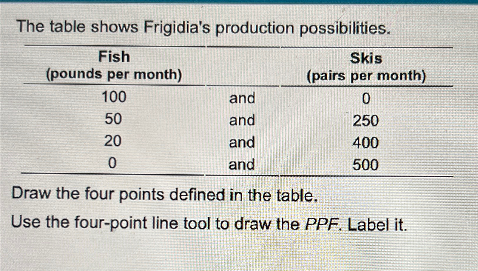 Solved The table shows Frigidia's production | Chegg.com