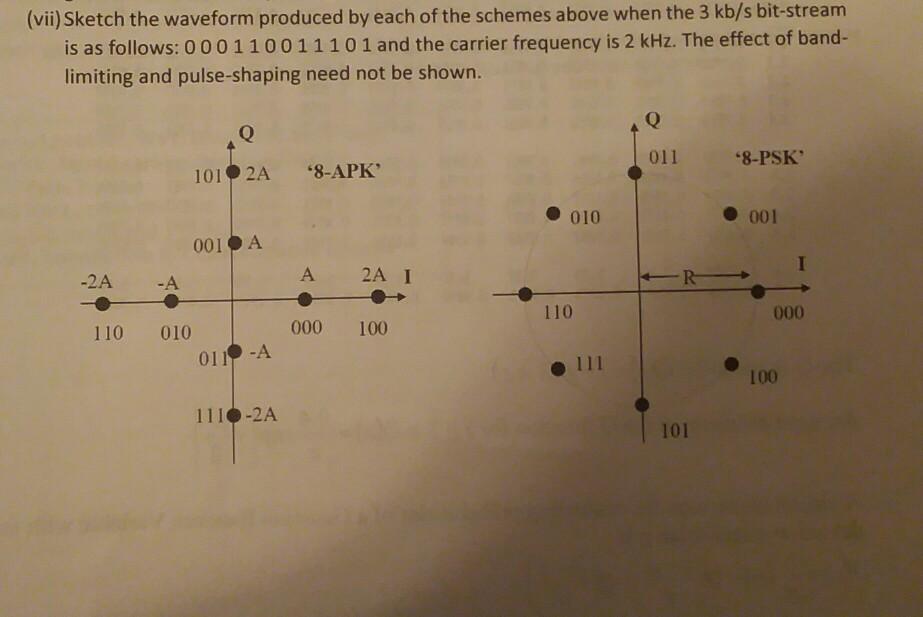 Solved (vii) Sketch the waveform produced by each of the | Chegg.com