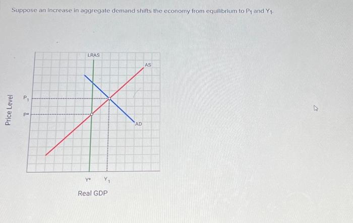 Solved Suppose an increase in aggregate demand shifts the | Chegg.com