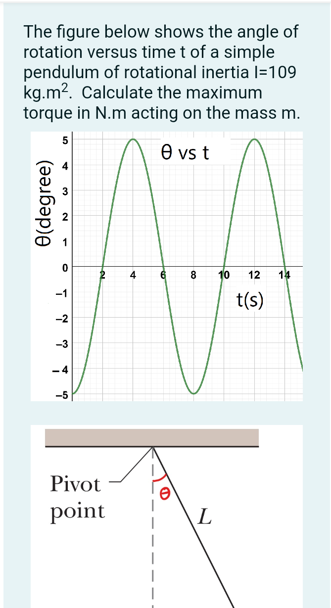 Solved The figure below shows the angle of rotation versus | Chegg.com