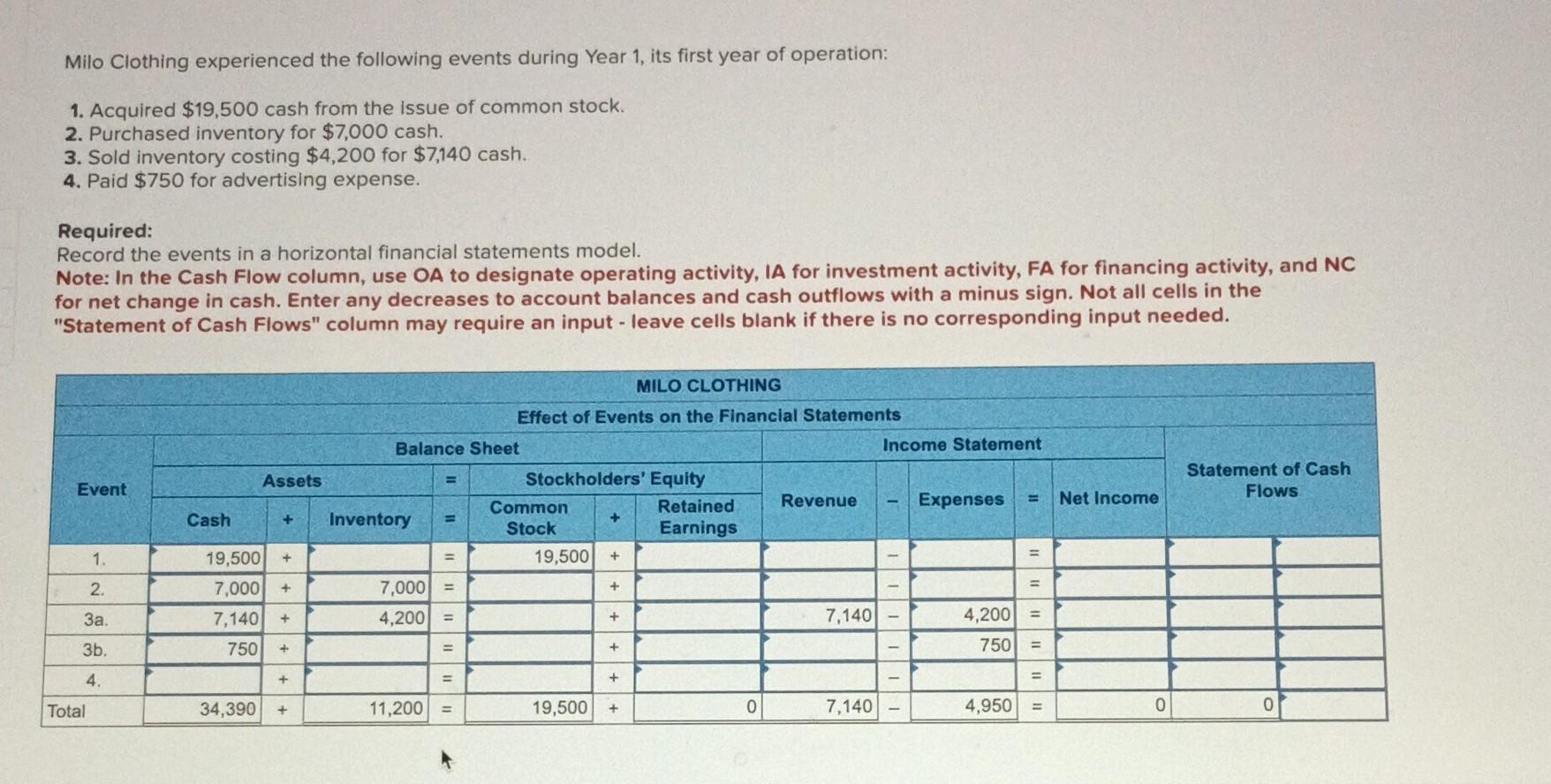 Solved Milo Clothing experienced the following events during | Chegg.com
