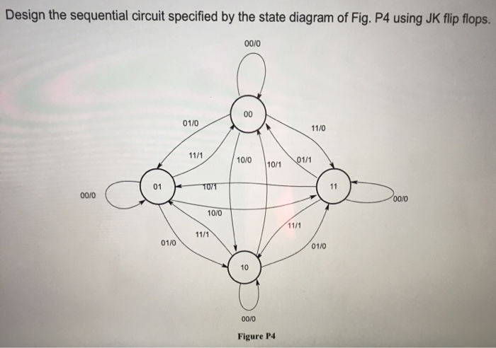 Solved Design the sequential circuit specified by the state | Chegg.com