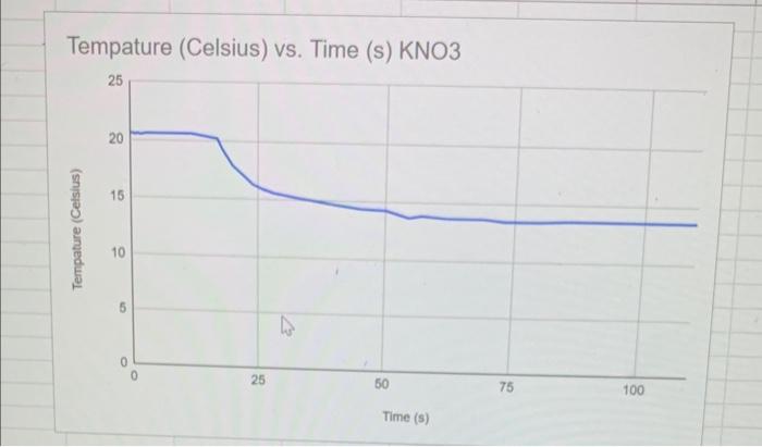 Solved Part A Reaction 1: Heat of Solution KNO3 Initial | Chegg.com