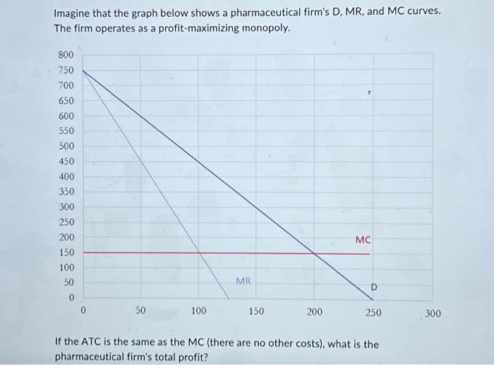 Solved Imagine that the graph below shows a pharmaceutical | Chegg.com