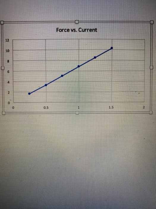Solved Force vs. Current 12 10 8 6 4 2 0 0 0.5 1 1.5 2 | Chegg.com