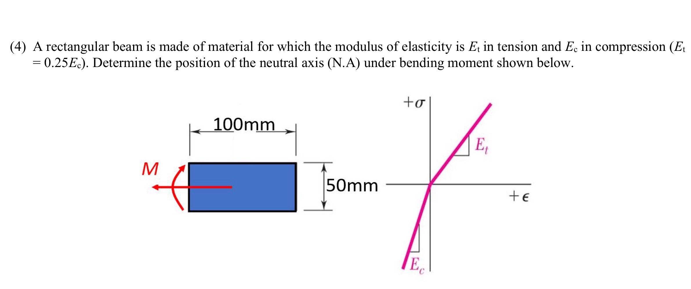 Solved (4) ﻿A rectangular beam is made of material for which | Chegg.com