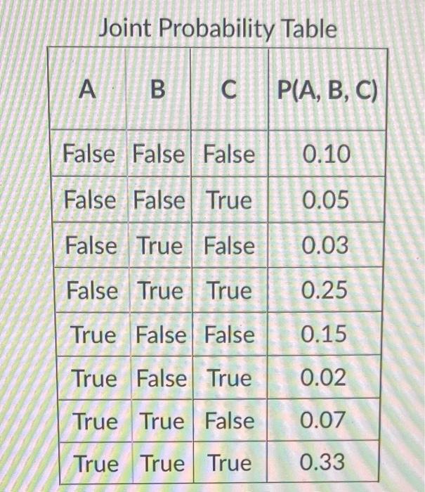 Solved Joint Probability Table \begin{tabular}{|cc|c|c|} | Chegg.com