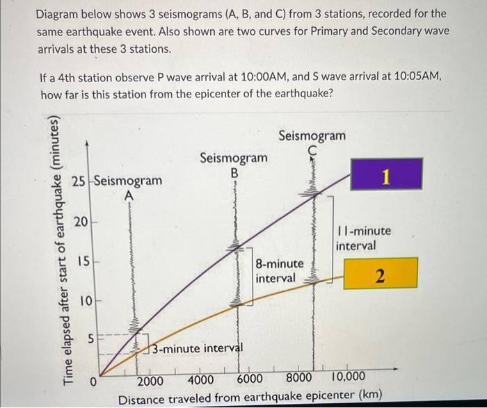 Solved Diagram below shows 3 seismograms (A, B, and C) from | Chegg.com