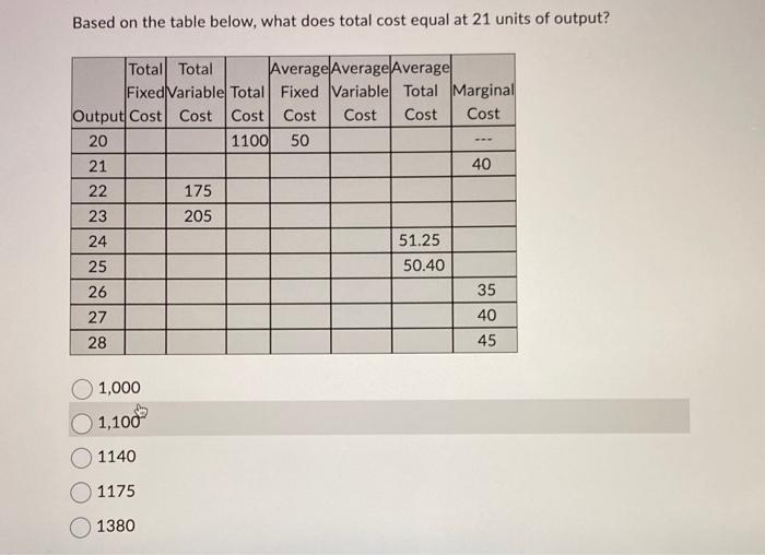 Solved Based on the table below, what does total cost equal | Chegg.com Solved Based on the table below, what does total cost equal | Chegg.com