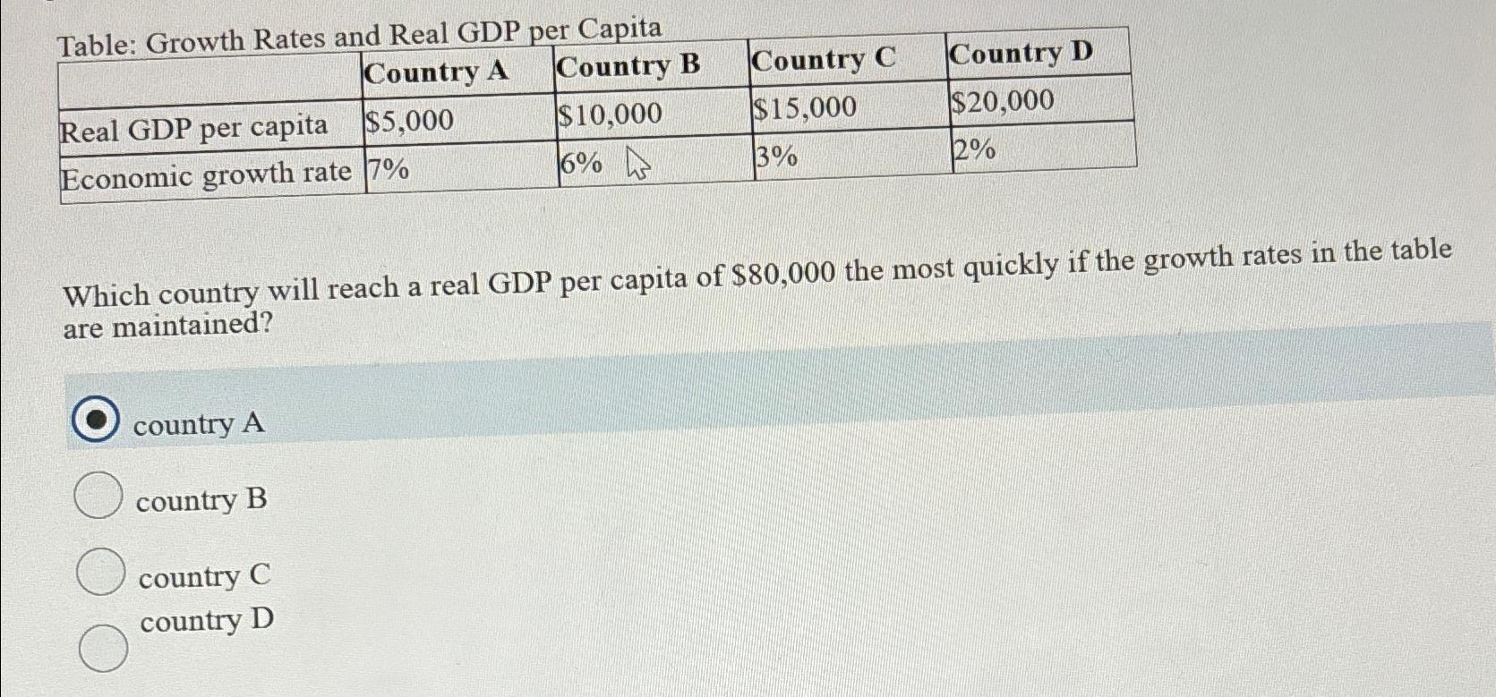 Solved Table: Growth Rates and Real GDP per | Chegg.com
