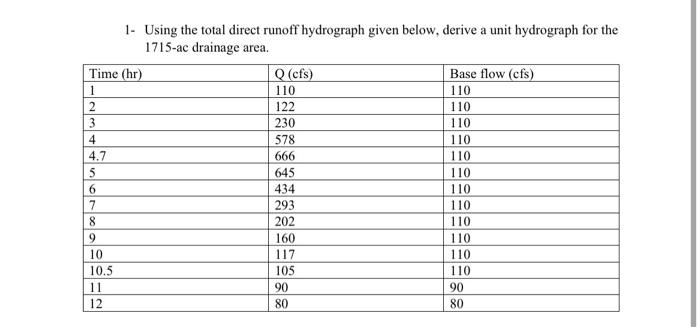 Solved 1. Using the total direct runoff hydrograph given | Chegg.com