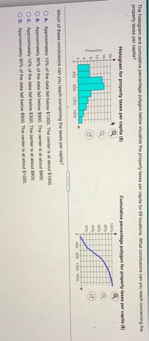 Solved The histogram and cumulative percentage polygon below | Chegg.com