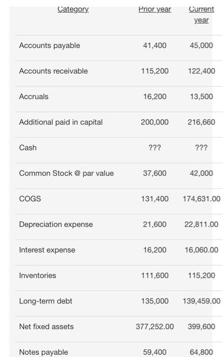 Solved What is the firm's gross profit margin for the | Chegg.com Solved What is the firm's gross profit margin for the | Chegg.com