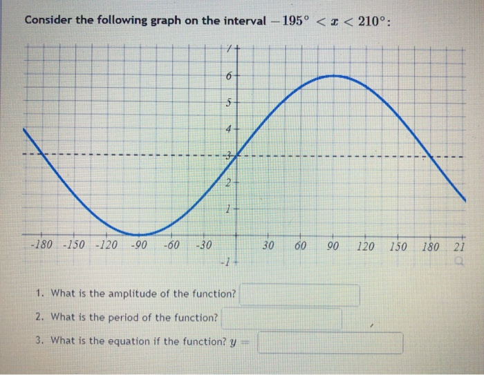 Solved Consider the following graph on the interval - 195°
