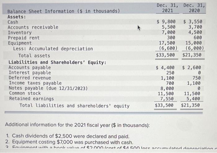 Solved Presented below are the 2021 income statement and | Chegg.com