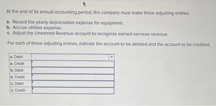 Solved At the end of its annual accounting period, the | Chegg.com