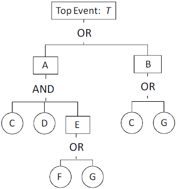 Solved For the the fault tree please express the top event | Chegg.com