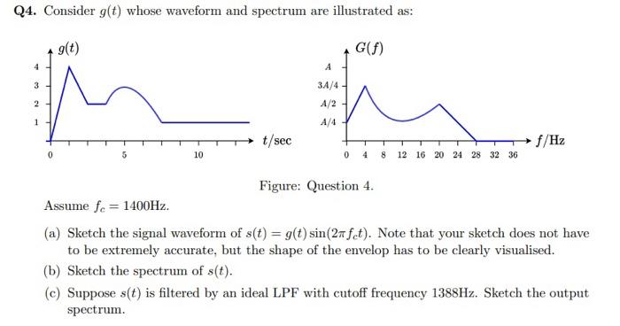Solved Q4. Consider g(t) whose waveform and spectrum are | Chegg.com