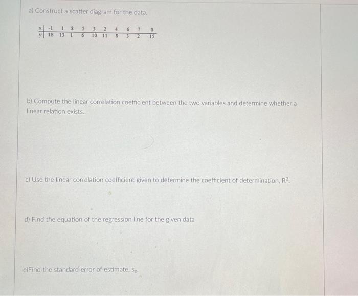 Solved a) Construct a scatter diagram for the data. b) | Chegg.com