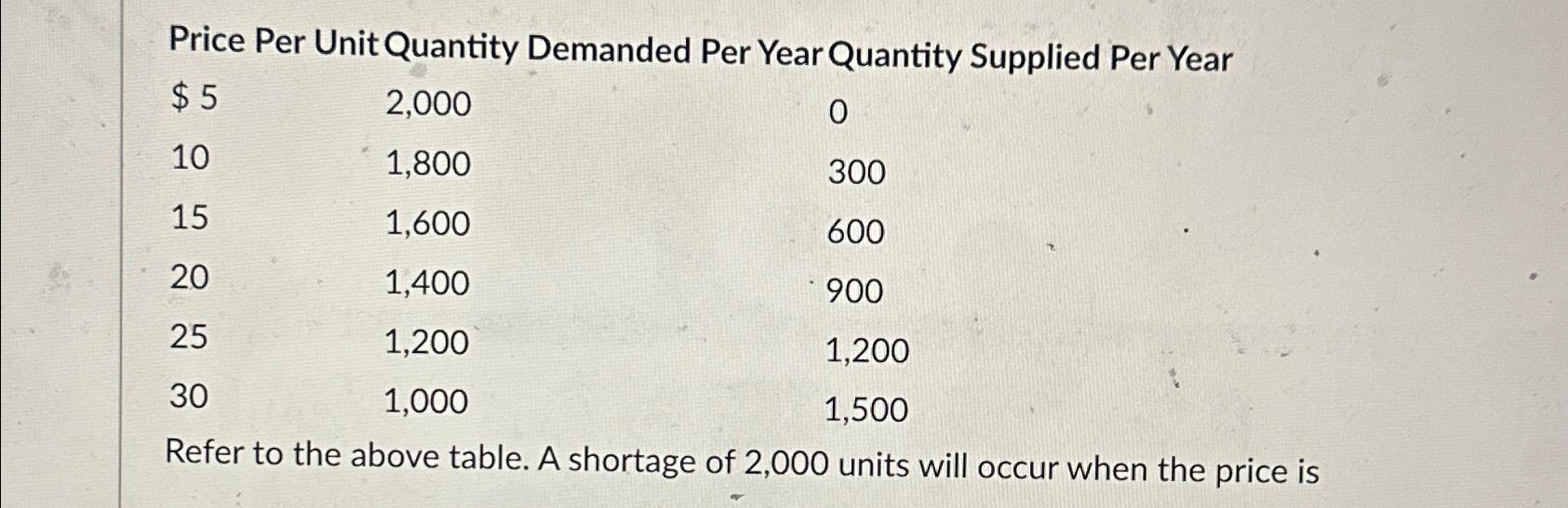 Solved Price Per Unit Quantity Demanded Per Year Quantity | Chegg.com