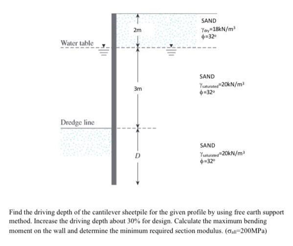 Solved 2m SAND Yay=18kN/m 0-32 Water table SAND | Chegg.com