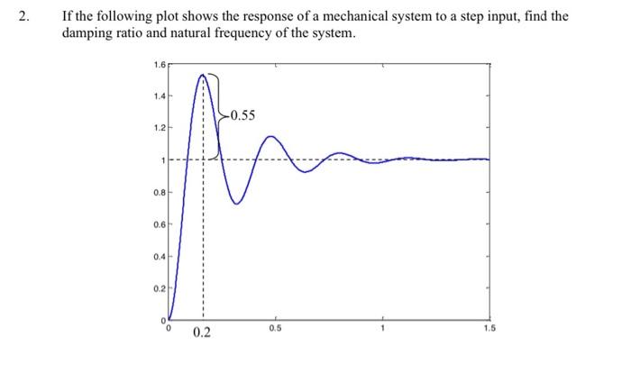 Solved If the following plot shows the response of a | Chegg.com