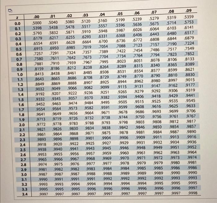 Solved Find the indicated probability using the standard | Chegg.com