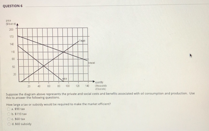 Solved QUESTION Demand What kind of externality is depicted | Chegg.com