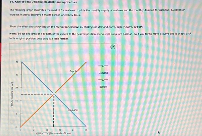 Solved 14. Application: Demand elasticity and agriculture | Chegg.com