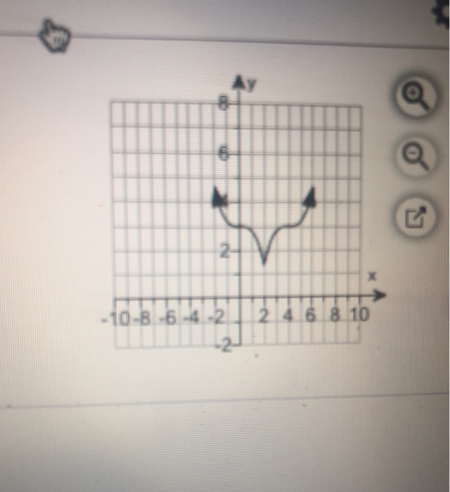 Solved Find the x-value(s) where the graph does not have a | Chegg.com