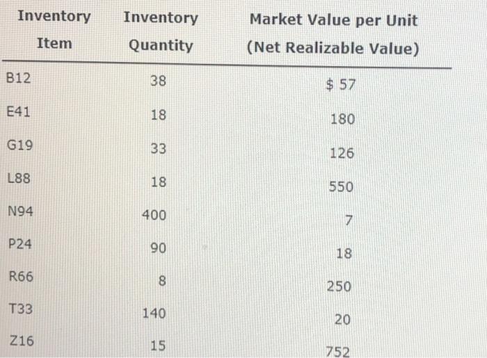 Solved \begin{tabular}{lcc} Inventory Item & Inventory | Chegg.com