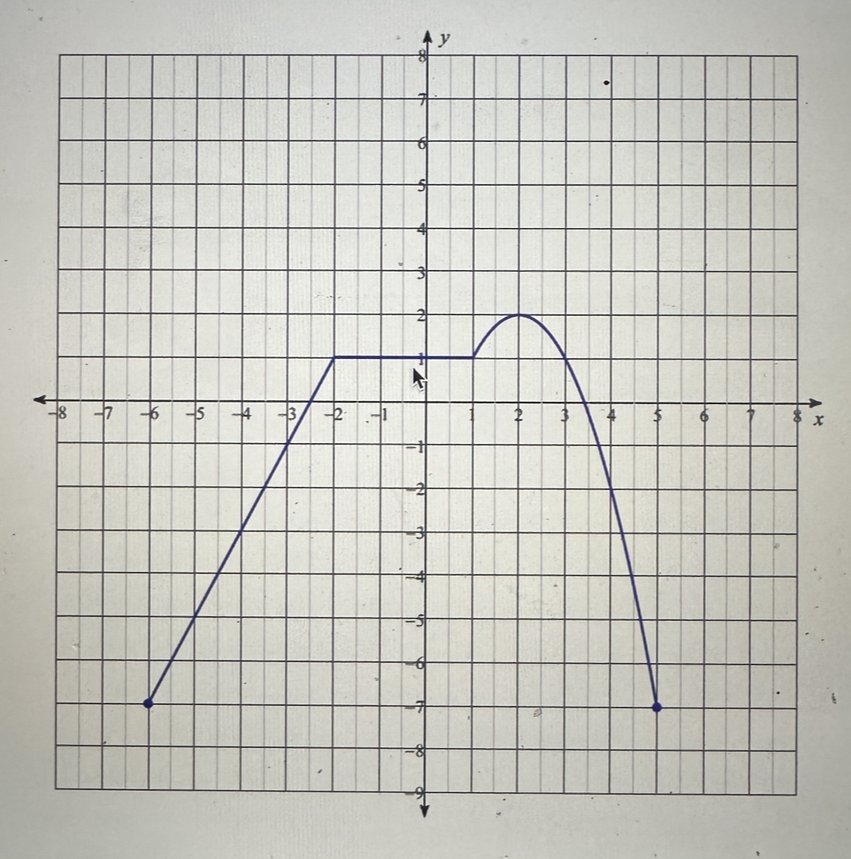 Solved Find the points for the relative maxima, relative | Chegg.com Solved Find the points for the relative maxima, relative | Chegg.com
