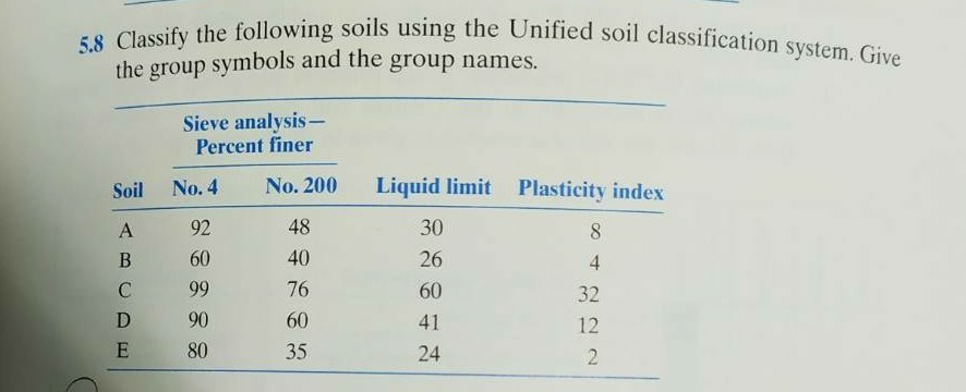 Solved 5.1 Classify the following soils using the U.S. | Chegg.com