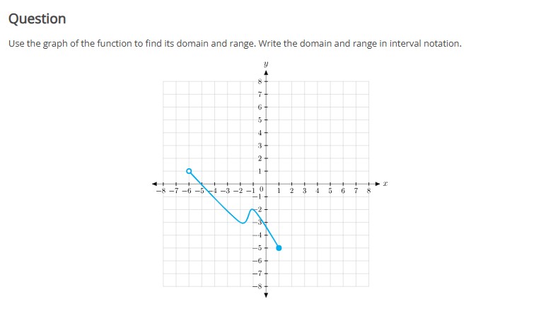 Solved QuestionUse the graph of the function to find its | Chegg.com