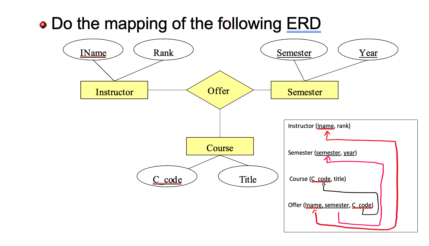 Solved Do the mapping of the following ERD:Instead of the | Chegg.com