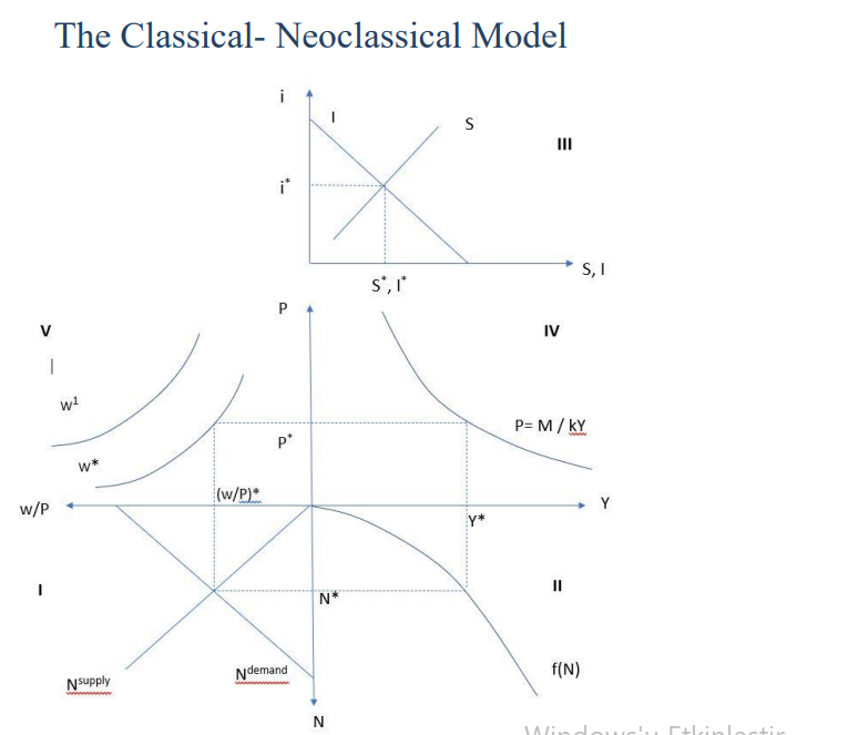 Solved analyze in the Neoclassical-Keynesian Synthesis model | Chegg.com