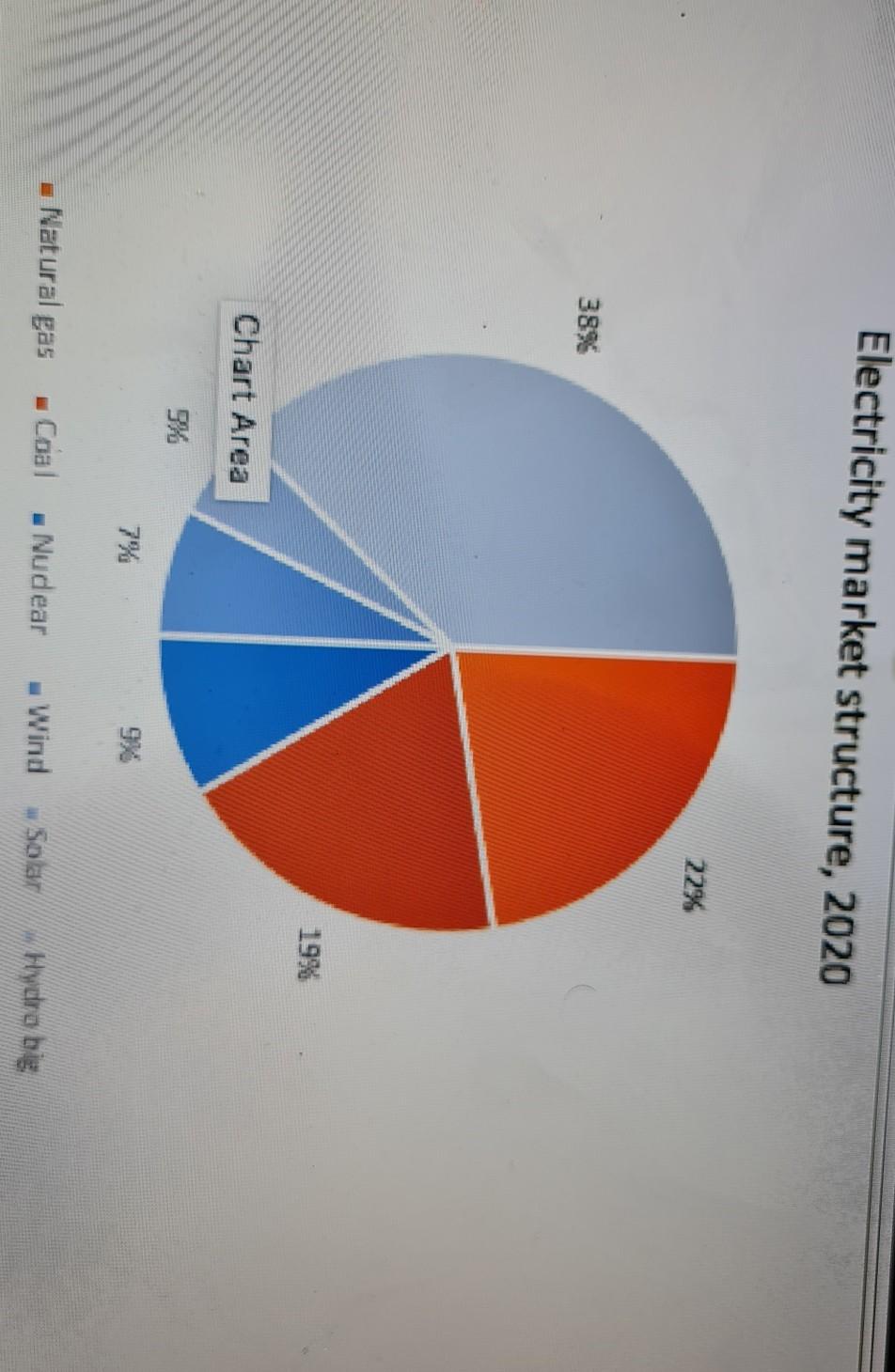 Solved Electricity market structure, 2020 22% 3896 19% Chart | Chegg.com