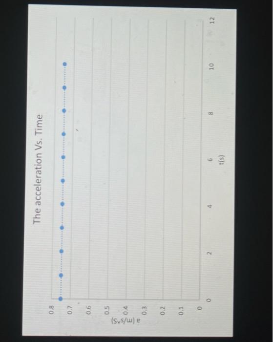 Solved Table 2 From Threfits Displayed On Your Graphs Fill 