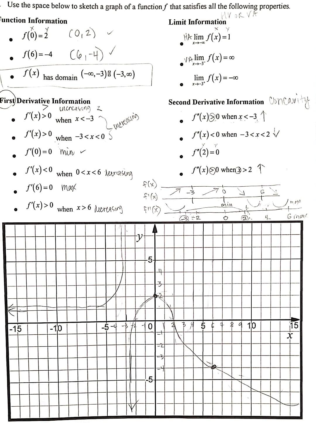 Solved Use the space below to sketch a graph of a function f | Chegg.com