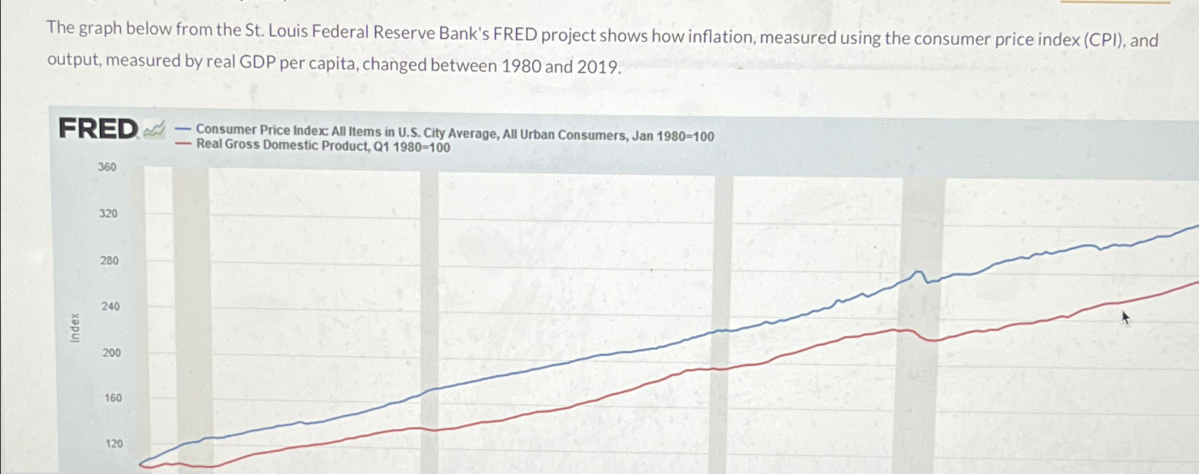 Solved The graph below from the St. ﻿Louis Federal Reserve | Chegg.com