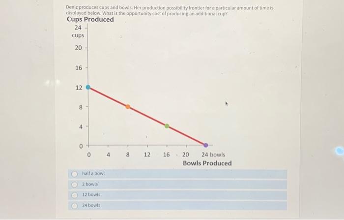 Solved Deniz produces cups and bows. Her production | Chegg.com