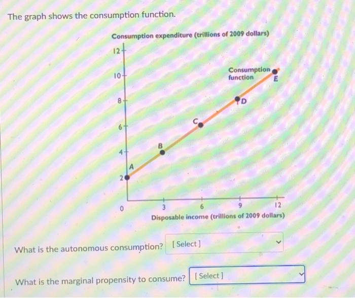 Solved The graph shows the consumption function. Consumption | Chegg.com