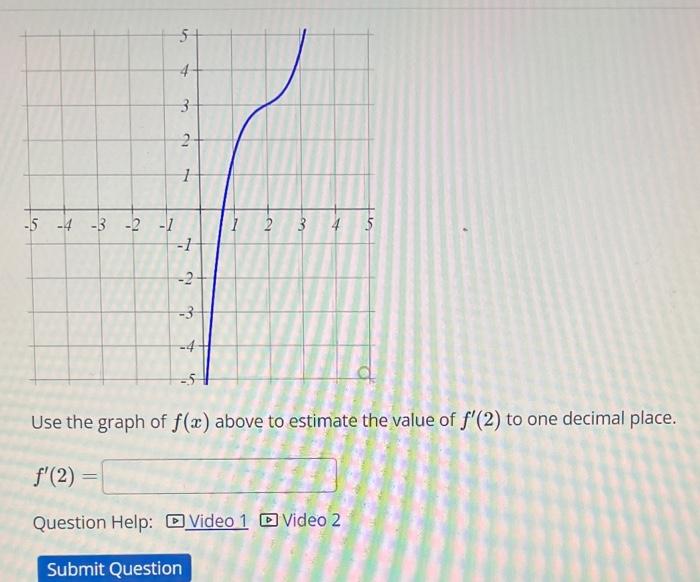 Solved Use the graph of f(x) above to estimate the value of | Chegg.com