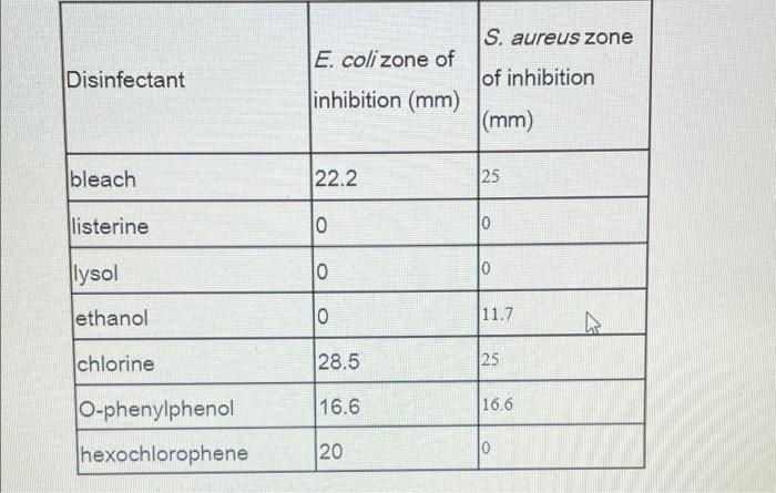 Solved Based on the disinfectant data in lab 6 and the zones | Chegg.com