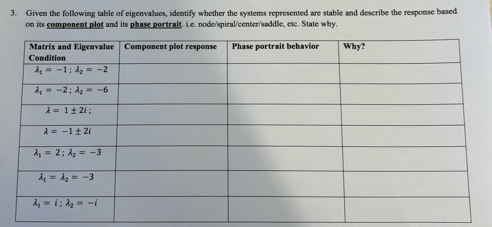 Solved Given the following table of ﻿eigenvalues, identify | Chegg.com
