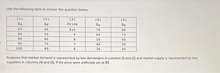 Solved Use the following table to answer the question below. | Chegg.com