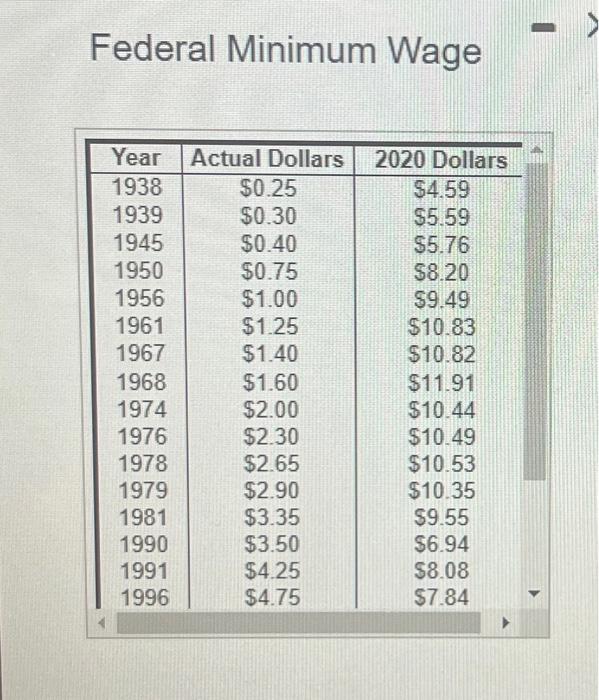 Solved The accompanying table shows federal minimum wages | Chegg.com